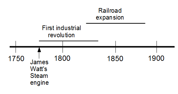 James Watt Timeline